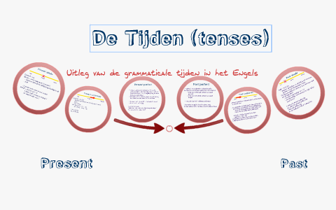De Engelse tijden by Hajer T on Prezi