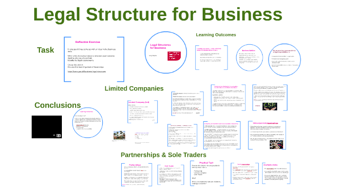 USW Legal Structure for Business Presentation MU1S28 by Lucy Squire on ...