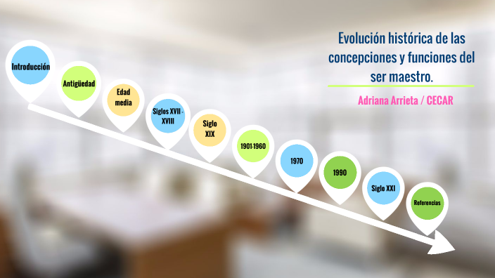 Evolución histórica de las concepciones y funciones del ser maestro. by ADRIANA MARCELA ARRIETA ...