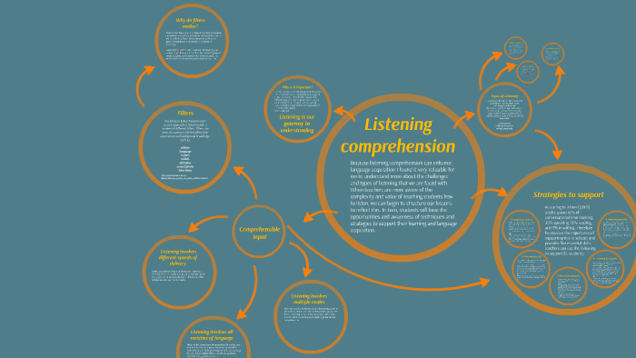 Factors that affect listening comprehension by Amy Harris on Prezi