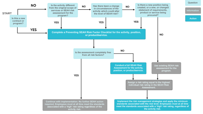 Preventing SEAH Risk Based Approach Decision Tree by Georgia Naughton ...