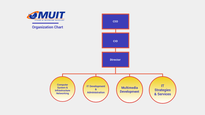MUIT Org. Chart by Natpon Saw on Prezi