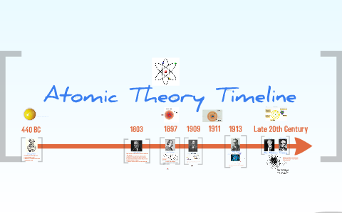 Atomic Theory Timeline by Phu Tranchi on Prezi