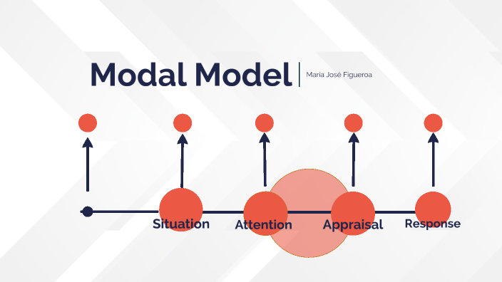 Modelo Modal by maria gonzalez on Prezi