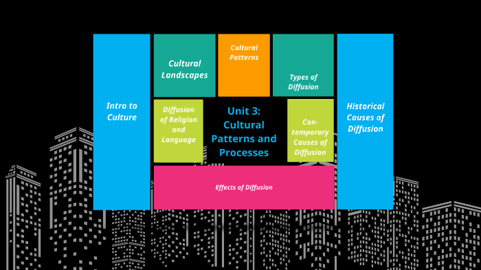 Unit 3: Cultural Patterns and Processes by Angela Burnson on Prezi