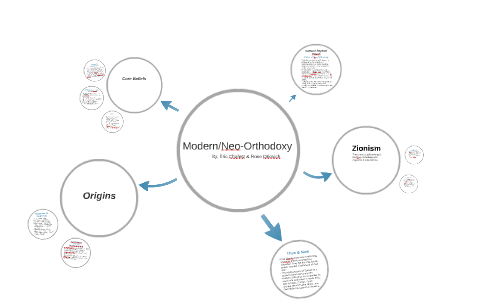 Modern/Neo-Orthodoxy by Rose Orlovich on Prezi