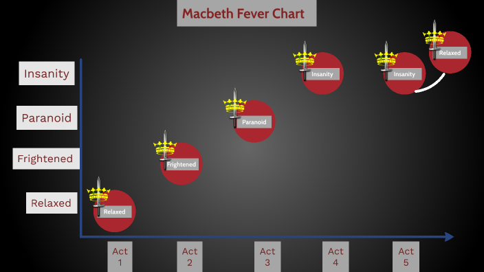 Macbeth Fever Chart by Sahyra Triunfer on Prezi