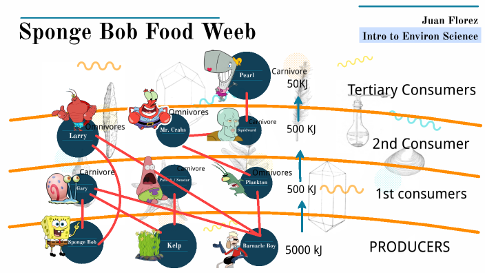 Sponge Bob Food Weeb by Juan David Flórez Jaime on Prezi
