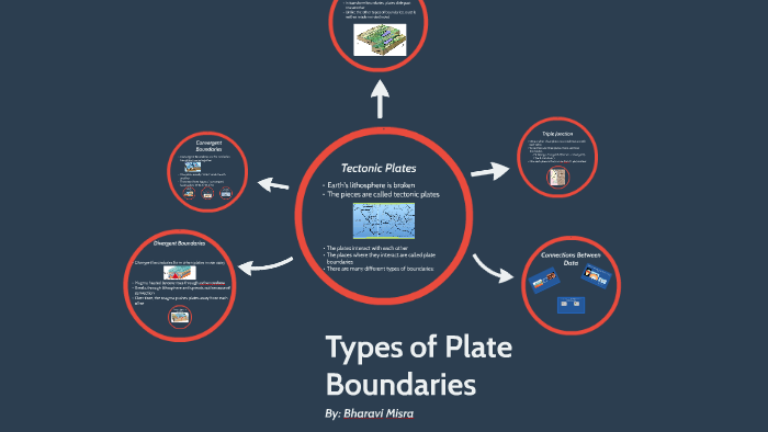 Types of Plate Boundaries by Bharavi Misra on Prezi