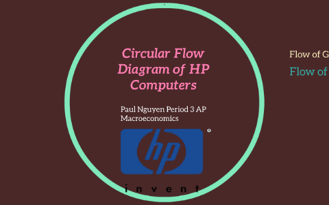Circular Flow Diagram of HP Computers by Paul Nguyen on Prezi