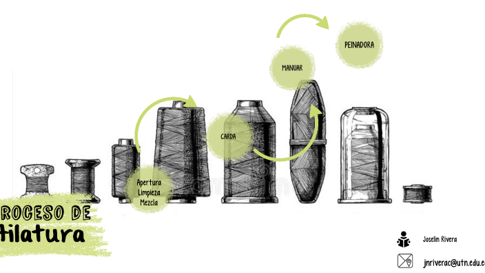 Proceso de hilatura by Joselin Rivera on Prezi