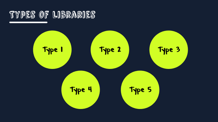 types of libraries by Nns 118 on Prezi