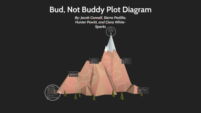 Bud, Not Buddy Plot Diagram by Sierra Padilla on Prezi