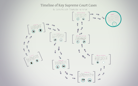 Timeline of Key Supreme Court Cases by Charlotte Hammer on Prezi