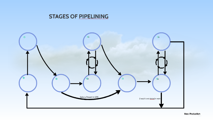 STAGES OF PIPELINING by Harsh Jhaveri on Prezi