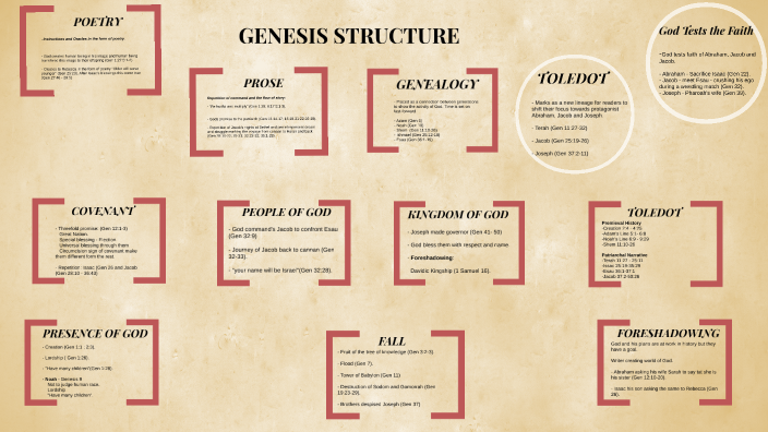 GENESIS STRUCTURE by Swaroopraj Londhe on Prezi