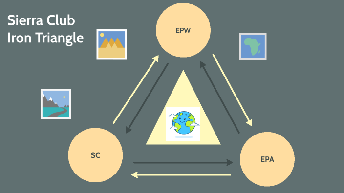 Iron Triangle by Jeimy Montero on Prezi