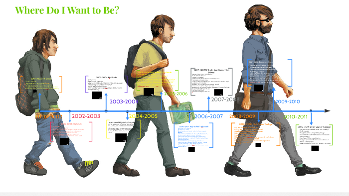 Middle School Timeline by on Prezi