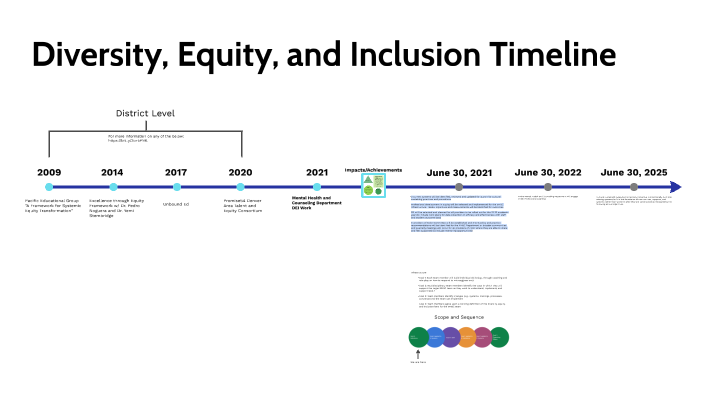 DEI Timeline - Present by Jane Yim on Prezi