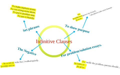 Infinitive Clauses by jamie shore on Prezi
