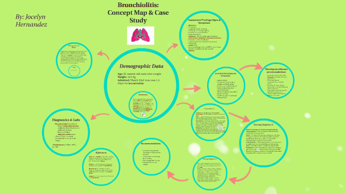 Bronchiolitis by on Prezi