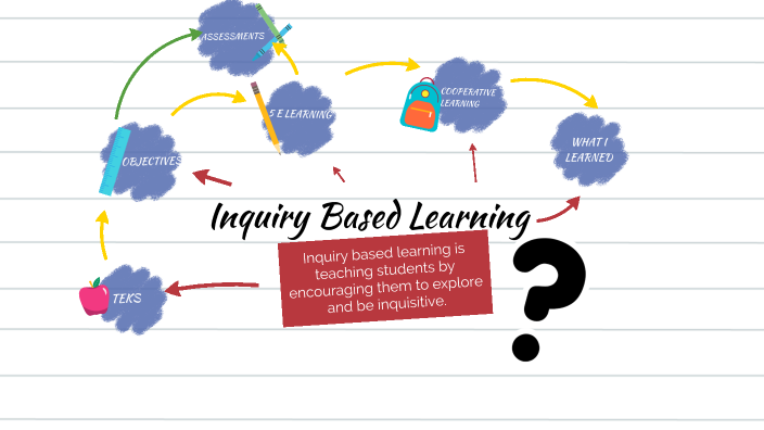 Inquiry Based Learning Mind Map by Jessica George on Prezi