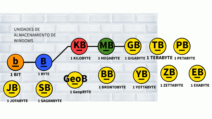 UNIDADES ALMACENAMIENTO WINDOWS by carla yohana arevalo sanchez on Prezi