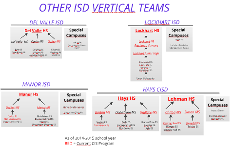 Other ISD Vertical Teams by K.C. Lawrence on Prezi