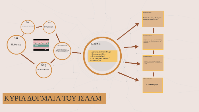 ΤΑ ΠΙΣΤΕΥΩ ΤΟΥ ΙΣΛΑΜ by George Panopoulos on Prezi