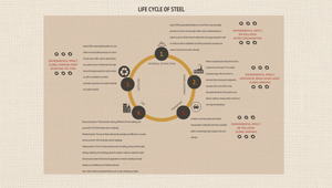 life cycle of steel by melika salime on Prezi Design