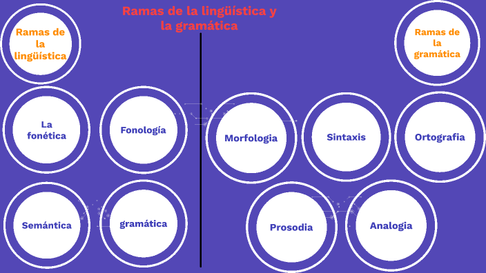 Ramas de la linguistica y la gramatica by Faiver Andres Plaza ...