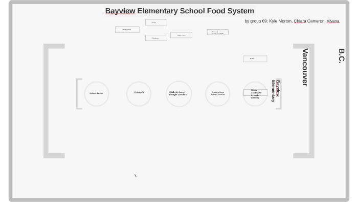 School Food System Diagram by Kyle Morton on Prezi