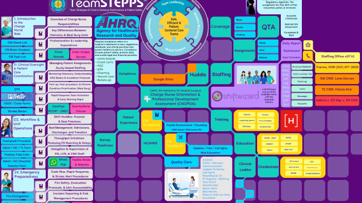CHMC: 5W Tele/7E MS Charge Nurse Orientation & Development Program by ...