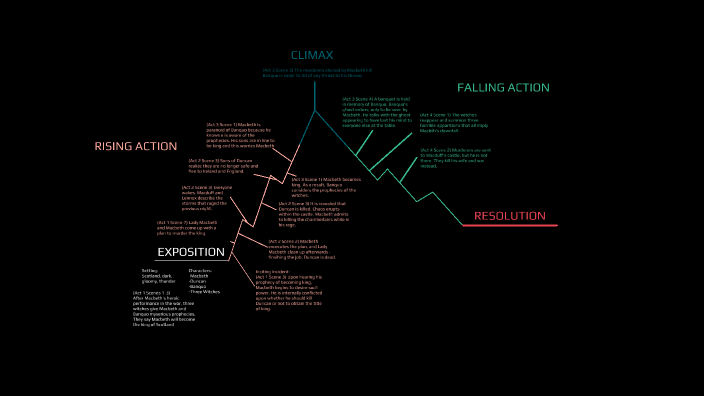 Macbeth Plot Diagram by Devin Simon on Prezi