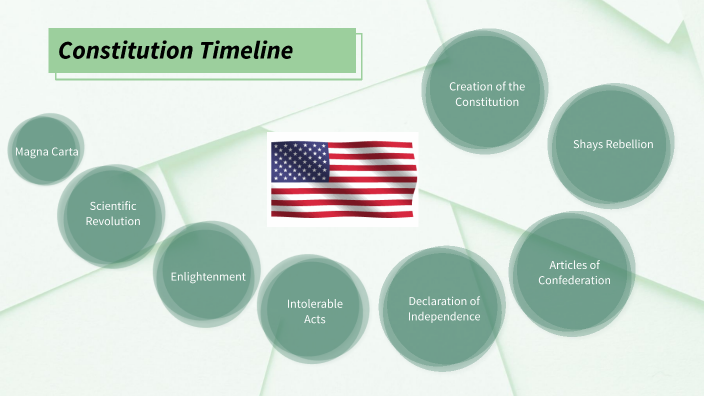 Constitution Timeline by Natalie Crane on Prezi