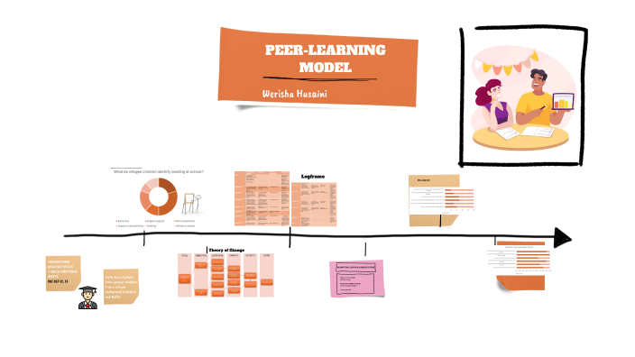 PEER-LEARNING MODEL by Werisha Husaini on Prezi