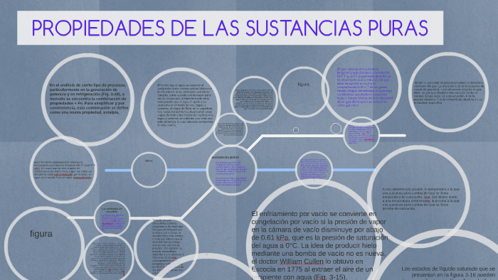 PROPIEDADES DE LAS SUSTANCIAS PURAS by Edily Abreu on Prezi