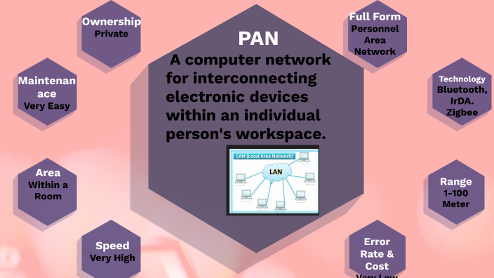 Types Of Network By Uroosa Iqbal