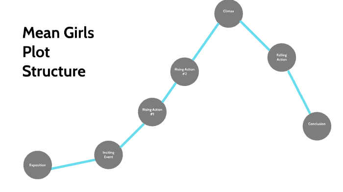 Mean Girls Plot by a harding on Prezi