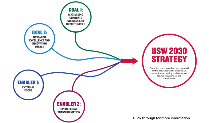USW 2030 Strategy Infographic - EN by USW Communications on Prezi
