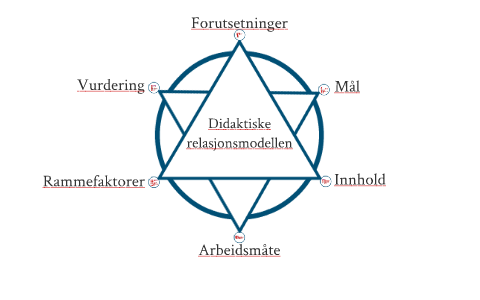 Didaktiske relasjonsmodellen by Håkon S on Prezi