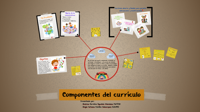 Componentes del curriculo by Tatiz Cubillos on Prezi