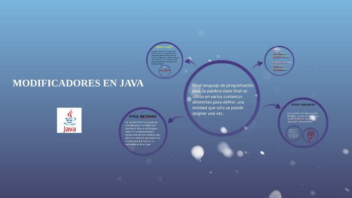 MODIFICADORES EN JAVA by Carlos Pinos on Prezi