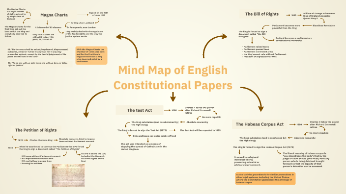 Mind Map of English Constitutional Papers by Elena Mecodangelo on Prezi