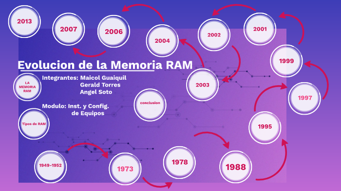 evolucion de la memoria ram by maicol guaiquil on Prezi