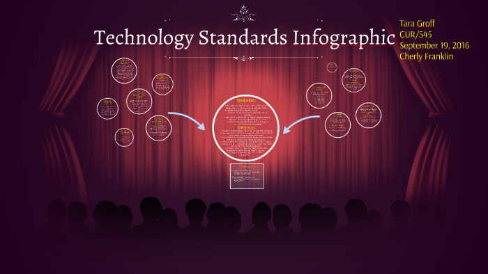 Technology Standards Infographic by Tara Groff on Prezi