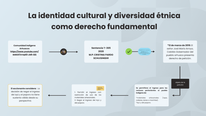 La identidad cultural y diversidad étnica como derecho fundamental by ...