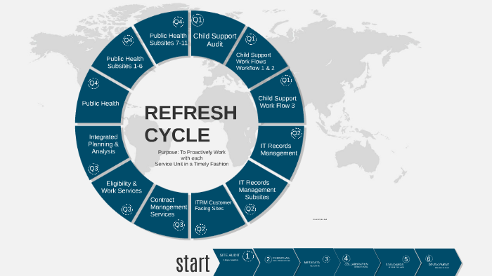 Refresh Cycle by April Barr on Prezi