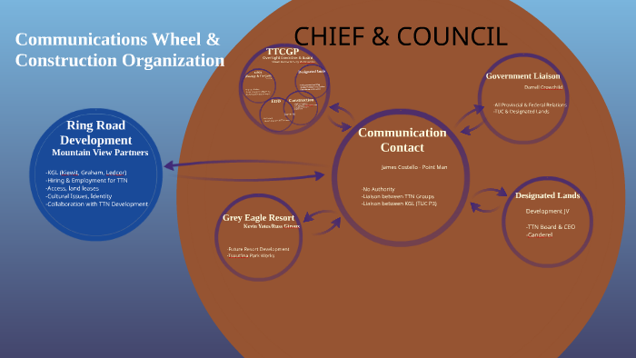 TTN Communication Org Chart by on Prezi