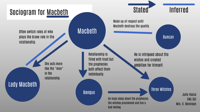 Sociogram for Macbeth by Julia Vacca on Prezi